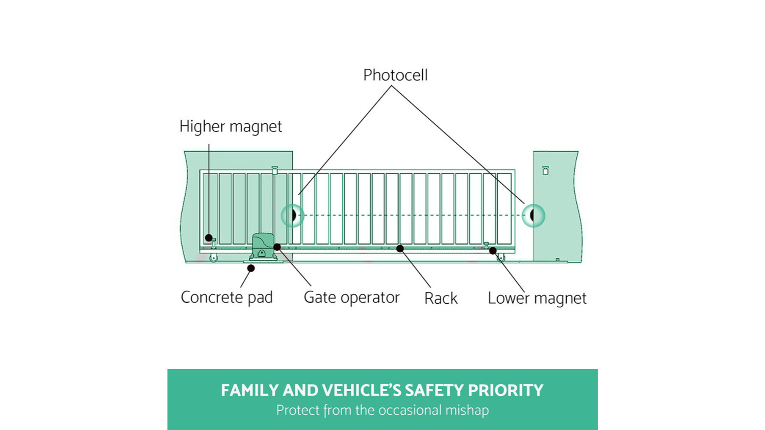 Lockmaster Infrared Sliding Gate Sensor Beam | Harvey Norman New Zealand